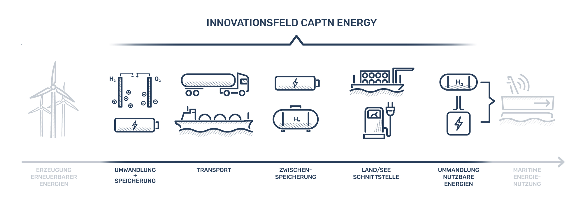 Innovationsfeld - CAPTN Energy